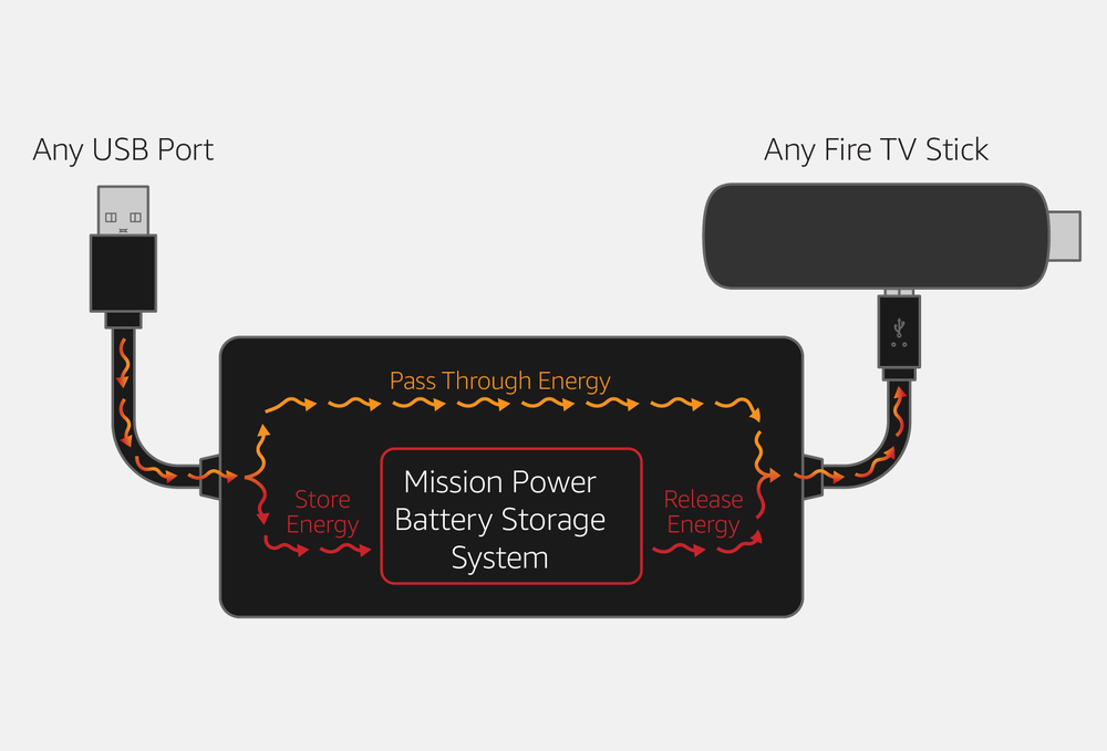 TV USB Power Cables – Mission